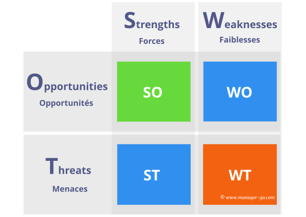 Exemples de SWOT pour appuyer l'analyse stratégique