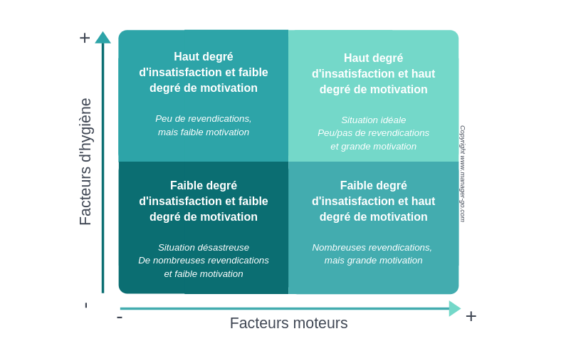 Théorie des 2 facteurs de Herzberg : motiver efficacement