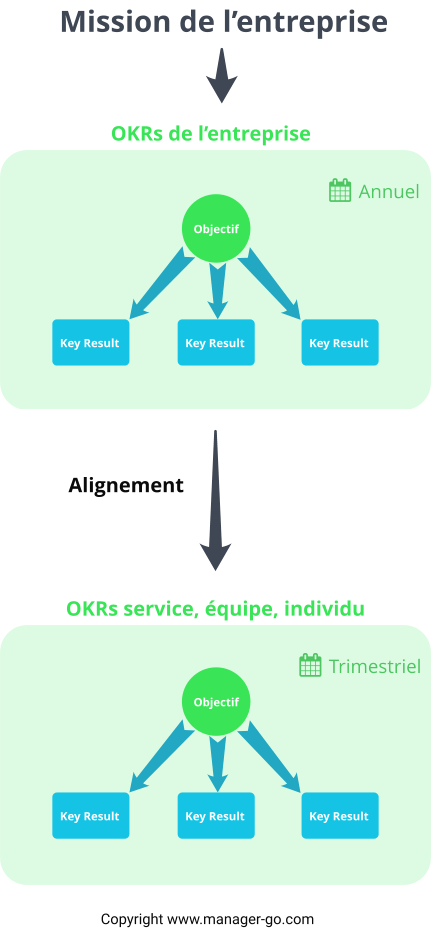 Méhode OKR : définir des objectifs et mesurer les résultats