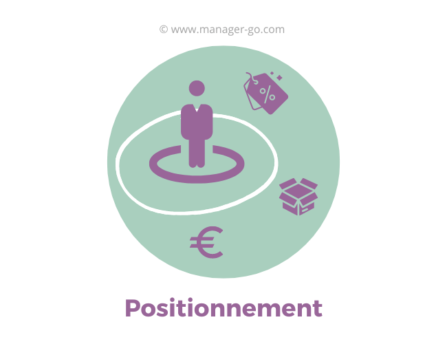 Qu'est-ce que le positionnement marketing