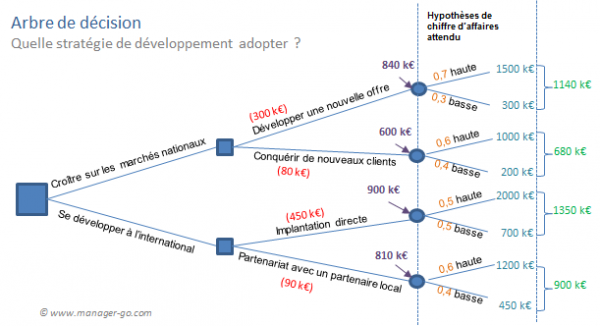 Arbre de décision avec exemple : savoir choisir entre plusieurs options ...