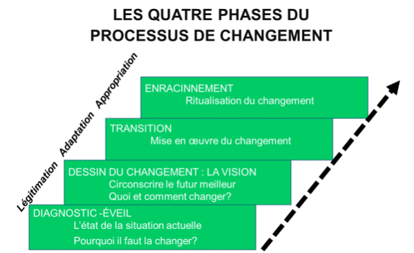 Le changement ne doit pas être traité comme une affaire courante