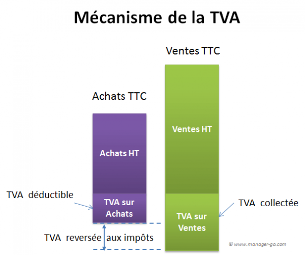 TVA - comprendre son fonctionnement : opérations, exonération, taux...