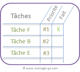 Gérer ses priorités en toute efficacité - Comment faire
