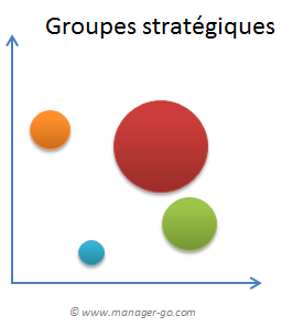 Groupes stratégiques : définition, construction de la carte et analyse