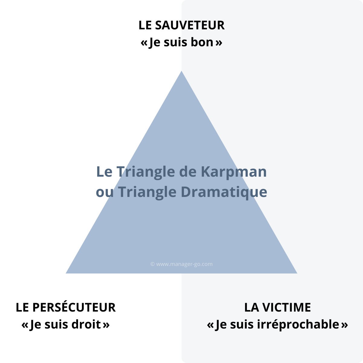 Triangle dramatique de Karpman : l'utiliser pour mieux manager